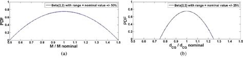 Figure 2 From Polynomial Chaos Based Parameter Estimation Methods Applied To A Vehicle System