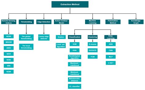 An Overview Of Coastline Extraction From Remote Sensing Data