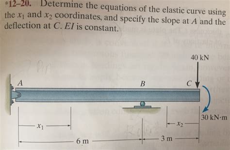 Solved Determine The Equations Of The Elastic Curve Chegg