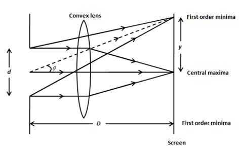 Explain The Formation Of Secondary Maxima And Minima Due To Diffraction