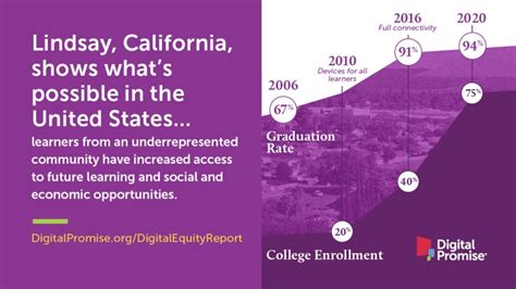 Digital Promise On Linkedin Delivering On The Promise Of Digital