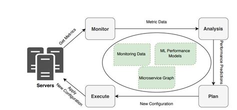 Shilpa Thota On Linkedin Ml Series — Machine Learning Based Auto