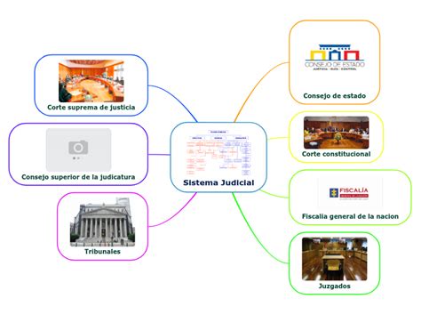 Sistema Judicial Mind Map