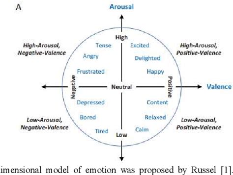 table i from eeg based emotion feature extraction using power spectral density semantic scholar