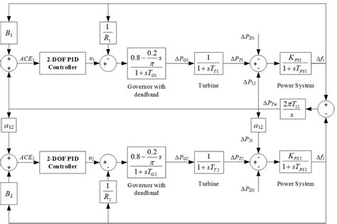 Transfer Function Model Of Interconnected Two Area Thermal System With