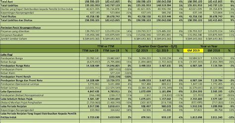 IDX Investor BDMN Analisis Laporan Keuangan Q2 2019