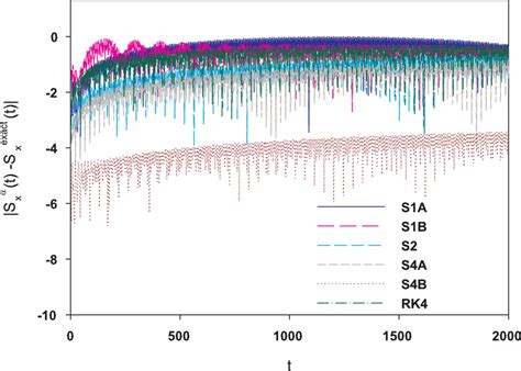 Color Online Logarithm Of The Absolute Deviation Of S X T Obtained