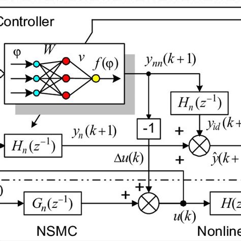 experimental results for set point tracking download scientific diagram