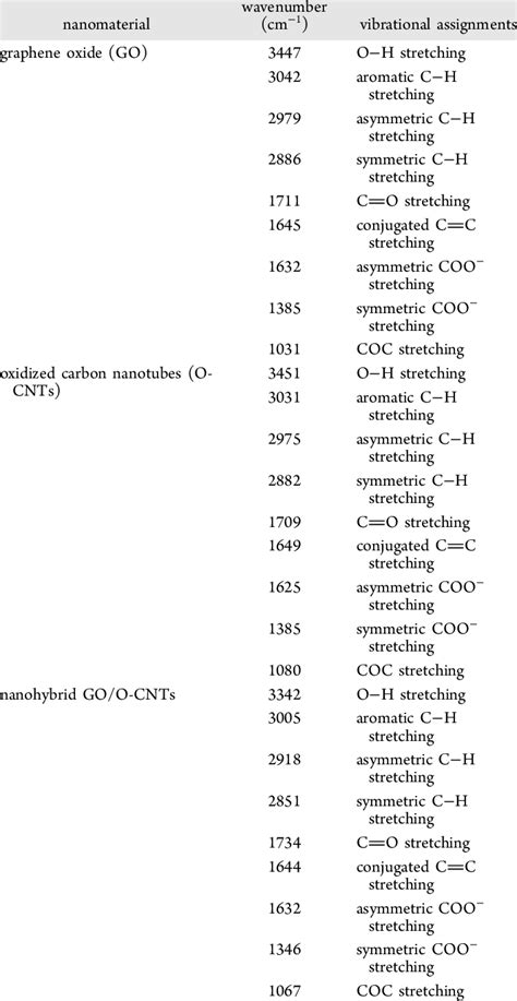 Characteristic Ftir Vibrational Assignments With Their Wavenumbers For