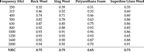 Sound Absorption Coefficients And Noise Reduction Coefficients Of