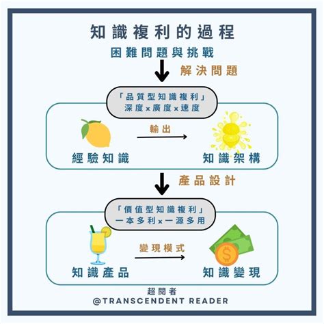 《知識複利》閱讀筆記：讓知識複利，而非複損 超閱者