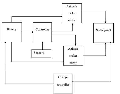 7 Block Diagram Of The Dual Axis Solar Tracker Download Scientific