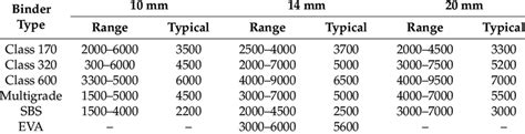 Typical Resilient Modulus Values For Various Mixes In Australia Download Scientific Diagram