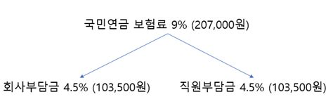 직원 1인 당 급여 외에 회사가 부담해야 할 추가 비용은