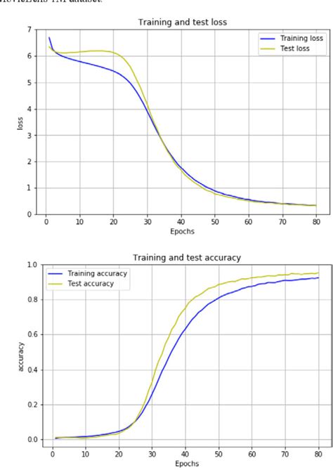 Figure 10 From Classification Based Deep Neural Network Architecture