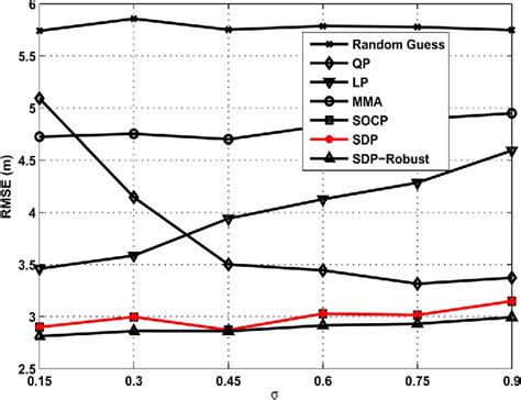 Figure From Nlos Error Mitigation For Toa Based Localization Via