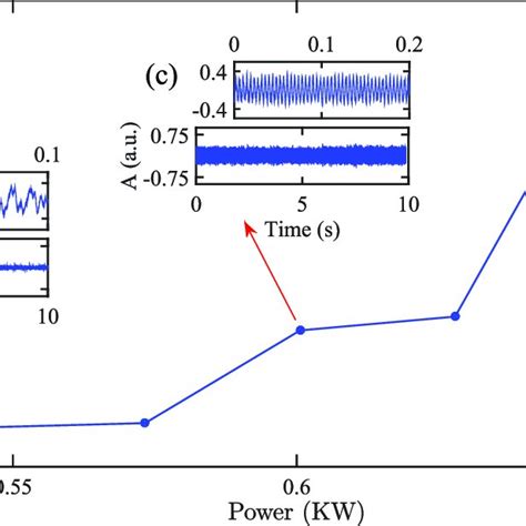A RMS Amplitude A RMS Of The Audio Signal As Input Power Is Varied Download Scientific