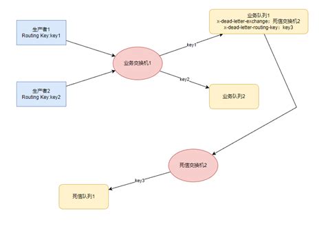Rabbitmq 死信队列 Nipgeihous Blog