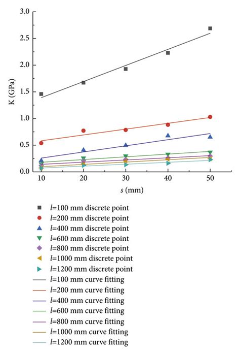 Fitting Curves Of Bulk Modulus And Pjs Download Scientific Diagram
