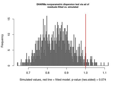 Using DHARMa to check Bayesian models fitted with brms Francisco Rodríguez Sánchez