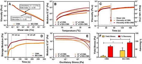 Rheological Assessment Of Cma And Bg Cma Inks A Shear Rate Sweep