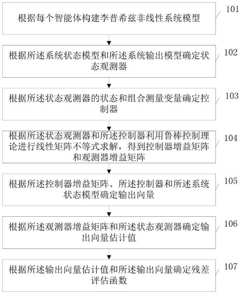 一种非线性多智能体系统的故障检测方法及系统