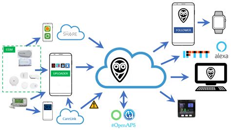 Welcome To Nightscout — Nightscout Documentation Documentation