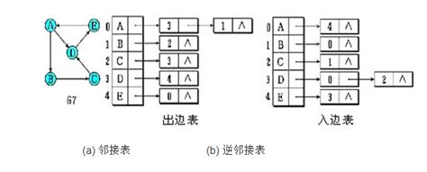 邻接表的实现 曾见绝美的阳光 博客园