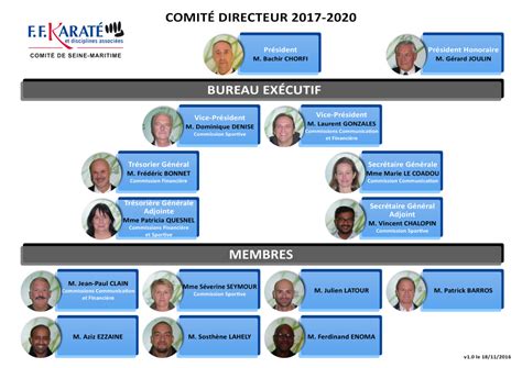 Organigramme du comité directeur Karaté