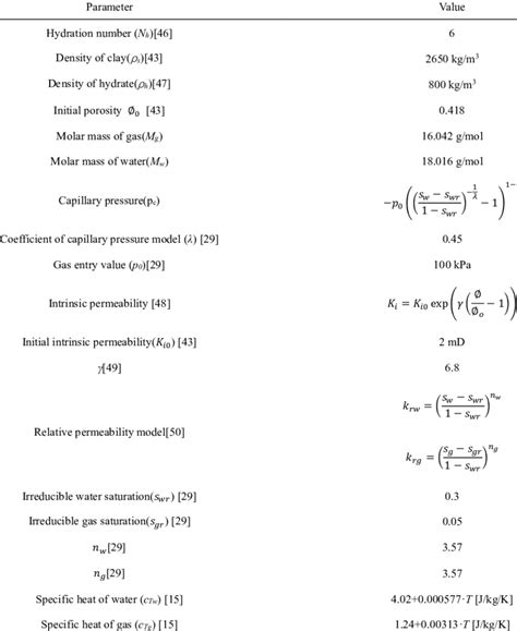 Parameters Used In The Fully Coupled Thm Model Download Scientific