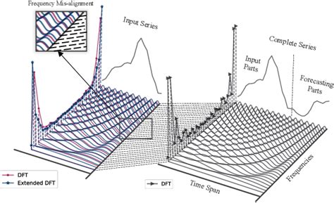 Atfnet Adaptive Time Frequency Ensembled Network For Long Term Time