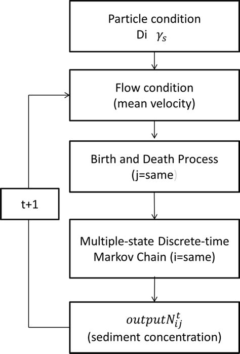 The Flowchart Of Multiple State Discrete Time Markov Chain Download