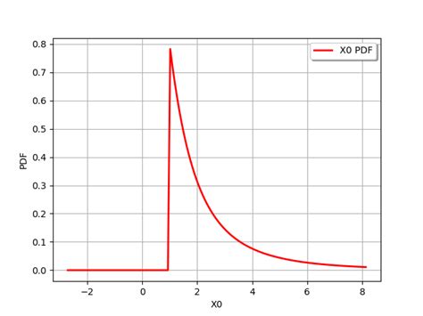 Quick Start Guide To Distributions — Openturns 1 24 Documentation