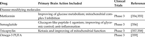 Selected Potential Alzheimers Disease Drugs Download Scientific Diagram