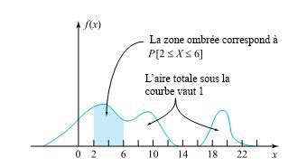 Fonction de densité de probabilité et fonction de probabilité cumulative Introduction
