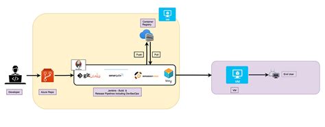 azure devops integration with jenkins — e2e jenkins devsecops