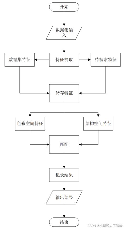 基于python opencv的图像搜索引擎（cbir 深度学习 机器视觉）含全部工程源码及图片数据库下载资源 图像检索开源库 csdn博客