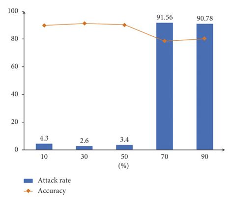 Fed Fi Algorithm Performance A Influence Of Sybils With Varying