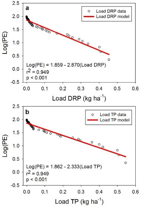Best Fitted Distribution For The Common Logarithm Log Of The
