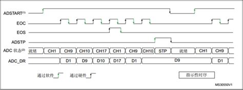 【stm32h7教程】第46章 Stm32h7的adc应用之dma方式多通道采样stm32h743单片机双路adc采集 Dma传输 Csdn博客