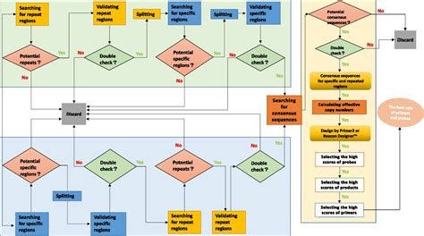 Extracting Specific And Sensitive Biomarkers From Massive Microbial