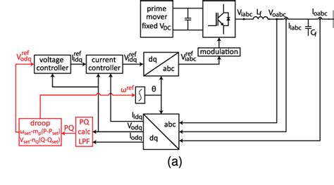 Figure From Analytical Design Of Contributions Of Grid Forming And Grid Following Inverters To