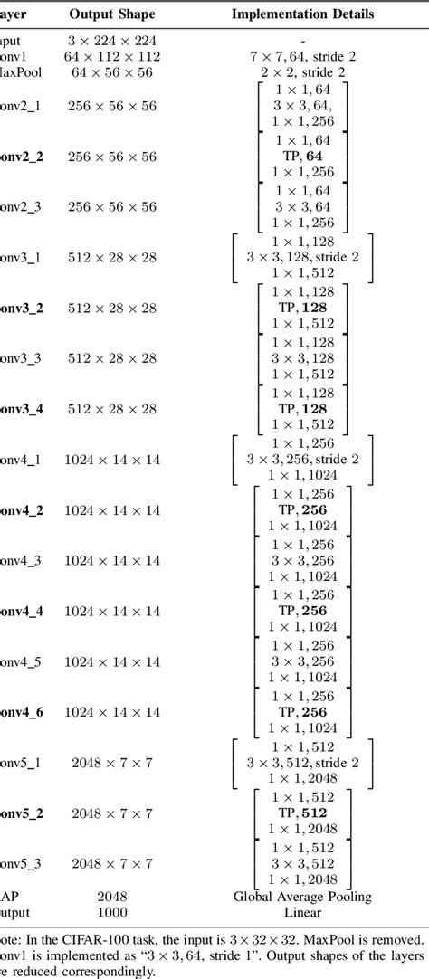 Table IV From Multichannel Orthogonal Transform Based Perceptron Layers