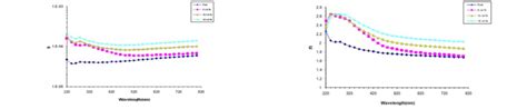 The Variation Of Extinction Coefficient For Bio Composites As A