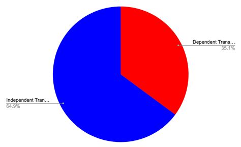 6485 Of Ethereum Transactions Can Be Parallelized