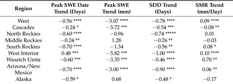 Table 1 From Forest Fires Reduce Snow Water Storage And Forest Fires Reduce Snow Water Storage