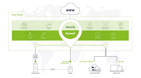 Cato Networks The Futuristic Software Defined Wan Sd Wan And Cloud