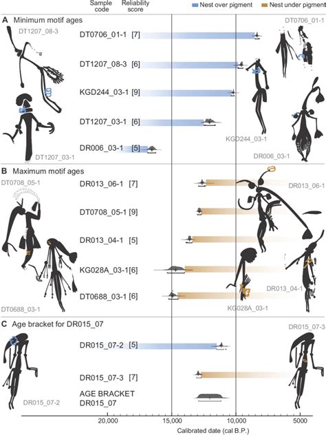 Motif Age Ranges Calibrated Dates For The Oldest Wasp Nests With A