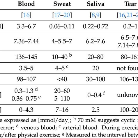 Normal Ranges For Analytes Of Interest In Body Fluids Download Table