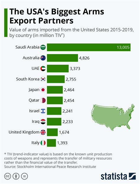 Chart The Usas Biggest Arms Export Partners Statista